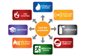 Fire Protection Plans; Passive is equally important as Active